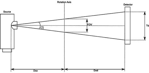 Ct System Geometry T Refers To The Usable Size Of The X Ray Cmos Detector Download