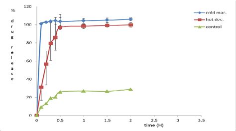 Fig No No 4 Comparison Of Dissolution Profile For Liquisolid Tablets Download Scientific Diagram