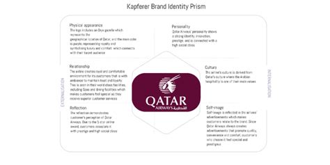 Kapferer Brand Identity Prism Community Community Figma