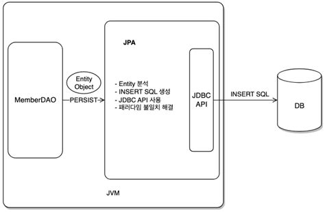Jpa Jpa란 무엇인가 머준이의 기록적인 기록📌