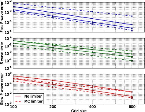 Figure 4 2 From High Resolution Finite Volume Modeling Of Wave