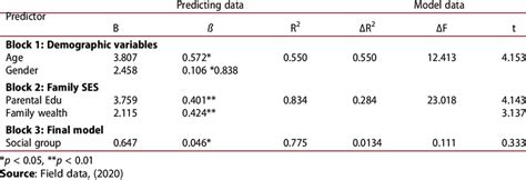 Hierarchical Linear Regression Analyses Predicting Src Scores Across