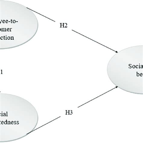 conceptual model and hypothesized relationships download scientific