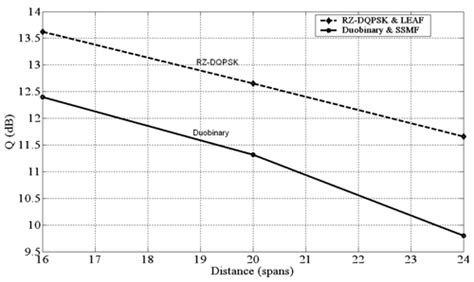 Longer Transmission Distances For Spectral Efficient Modulation Formats