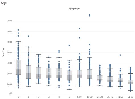 Ames Housing Dataset Mario Pasquato