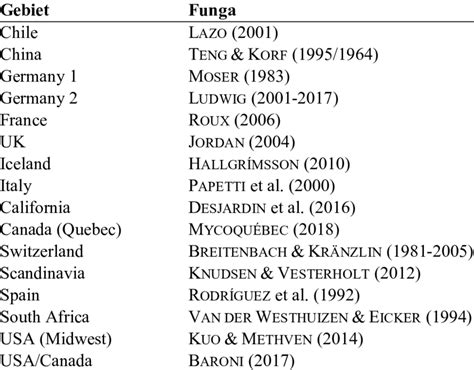 Fungal Floras Used And Their Geographical Coverage Download Scientific Diagram