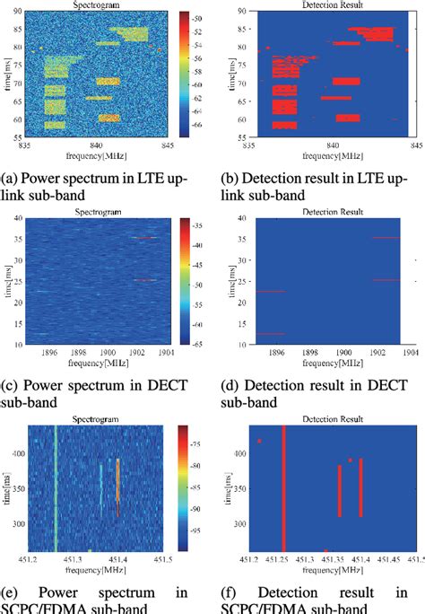 Figure 1 From Design Of Spectrum Usage Detection In Wideband Spectrum