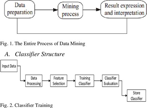 Figure 1 From Implementation Of Text Classifiers Using Learning By