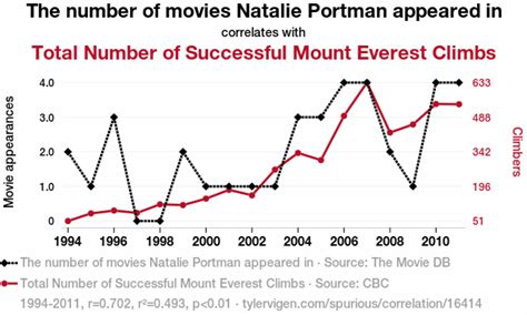 The Number Of Movies Natalie Portman Appeared In Correlates With Total