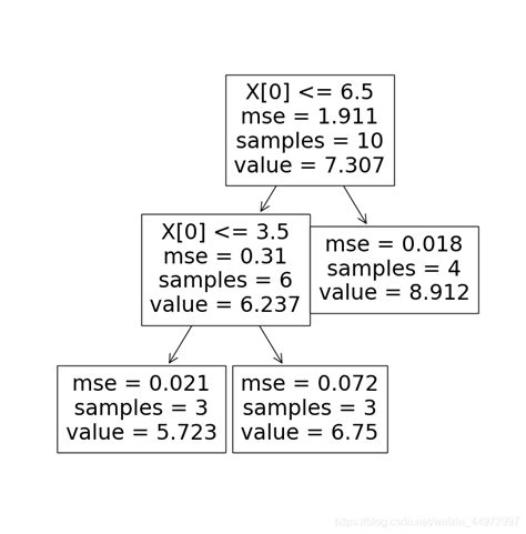 （七）回归树的实现 设置树的深度和平方误差阈值 机器学习代码 Python回归树代码剪枝的误差多少合适 Csdn博客