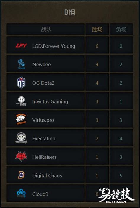 心態崩盤？ti7小組賽vp不敵lfy 15分鐘gg 每日頭條