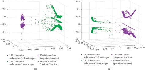 Figure 2 From A Manifold Based Dimension Reduction Algorithm Framework