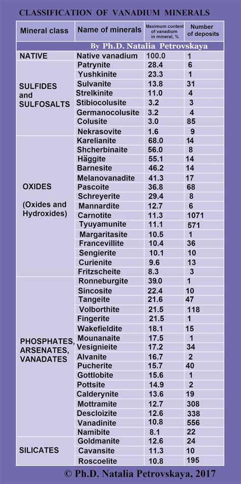 Phd Natalia Petrovskaya Classification Of Vanadium Minerals By Phd