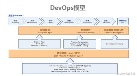 Devops基本概念和原理 Csdn博客 Devops基本概念和原理 Csdn博客