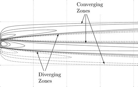 Contour Map Of The Transverse Component Of Velocity On Ocean Surface Download Scientific