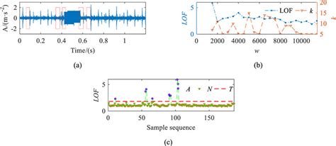 Detection Process Based On Lof A Detection Result Of Lof B