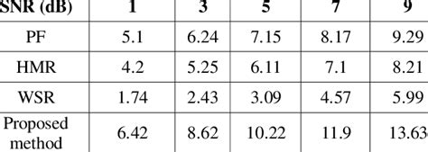 Capacities Vs Snr For Wmmse Msr Hmr Pf And Proposed Method Download Scientific Diagram