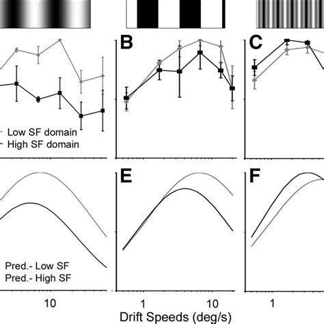 Testing The Spatiotemporal Filtering Model Optical Responses A C And