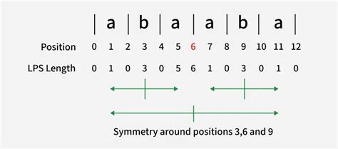 manacher s algorithm linear time longest palindromic substring part