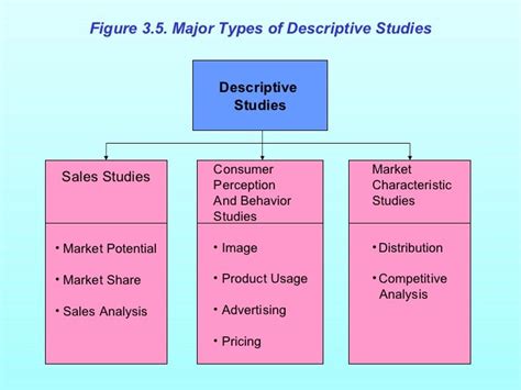 The Three Main Types Of Research Designs Are Descriptive Correlational