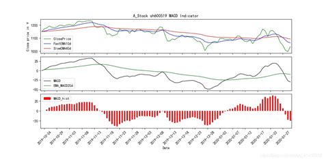 Python绘制macd指标图python Macd Csdn博客