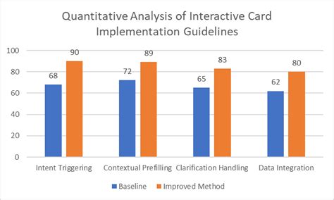 Measurable Improvements In Chatbot Performance Through Interactive Card