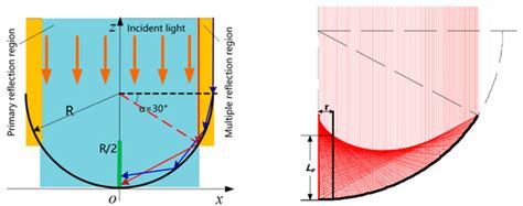 Energies Free Full Text Design And Optimization Of Photovoltaic System In Full Chain Ground