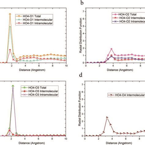 Radial Distribution Function Between Carbon Atoms And Topmost Silica Download Scientific