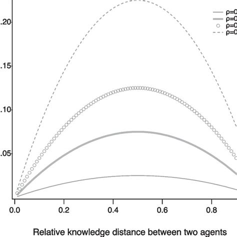 example social network structure and coordination structure of units
