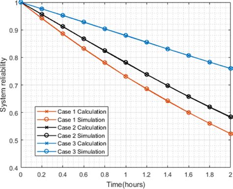system reliability for three cases using calculation and simulations