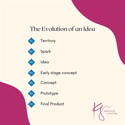 Kgalloway Consulting On Linkedin Process Iteration Innovation Designthinking Agile