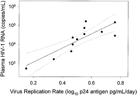 Hiv 1 Replication Rate In Pha Lymphoblasts Was Linearly Related To