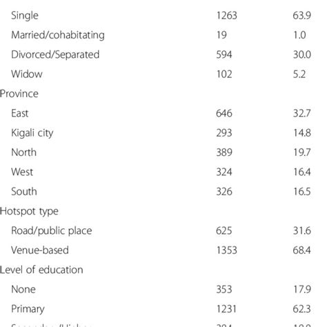 Background Characteristics Among Sex Workers 2015 Rwanda Download Table