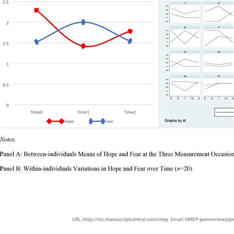 Observed Patterns Of Hope And Fear Over Message Exposure A B Download Scientific Diagram