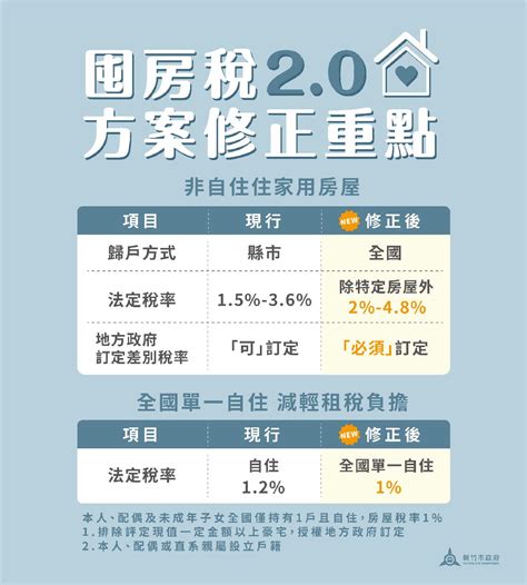 囤房稅20預計114年開徵！減輕全國單一自住稅負 竹市7萬戶受惠 好視新聞網