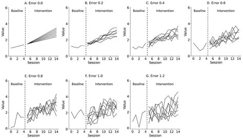 Baseline Variability Affects N Of 1 Intervention Effect Simulation And