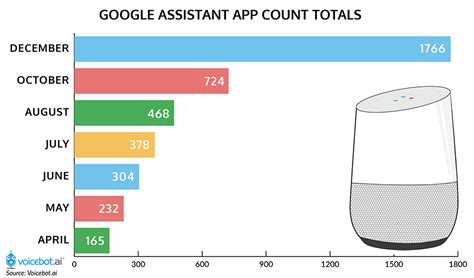 Google Assistant App Count Grows 144 Percent In Two Months Voicebot Ai