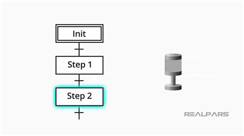 الخطوات الأساسية لبرمجة متحكمات Plc بلغة Sfc Electronics Go