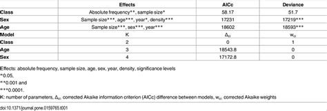 Generalized Linear Models Glms For Explaining Class Sex And Age With