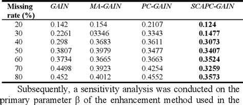 Table I From Spectral Clustering Augmentation Pseudo Label Conditional