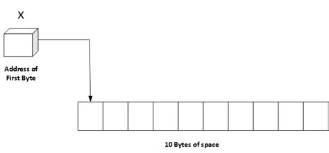 Various Memory Allocation Functions C Programming Questions Bank