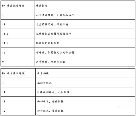 【文献快递】伽玛刀放射外科治疗伴有结膜充血和流泪的单侧短暂性神经痛样头痛发作（sunct） 脑医汇 神外资讯 神介资讯