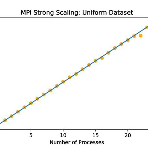 Mpi Strong Scaling On Uniform Data Download Scientific Diagram