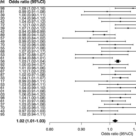 Mendelian Randomization Estimates For The Effect Of Soluble