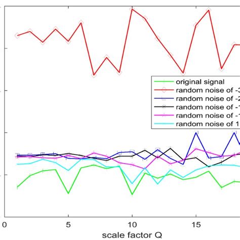 Complementary Ensemble Empirical Mode Decomposition Ceemd Flowchart
