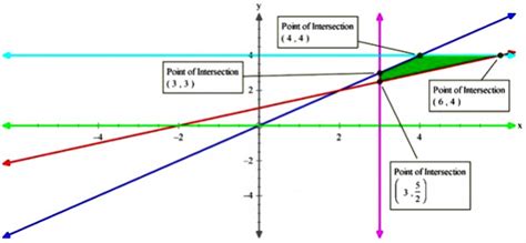 Solve Each Of The Following Linear Programming Problems By Graphical Method Minimize Z X 5y