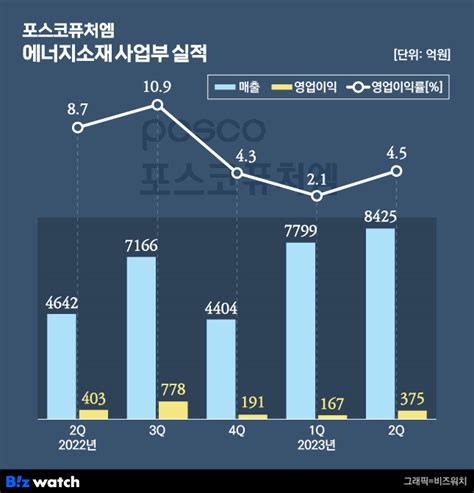 포스코퓨처엠 분기최대 매출에도 수익성↓