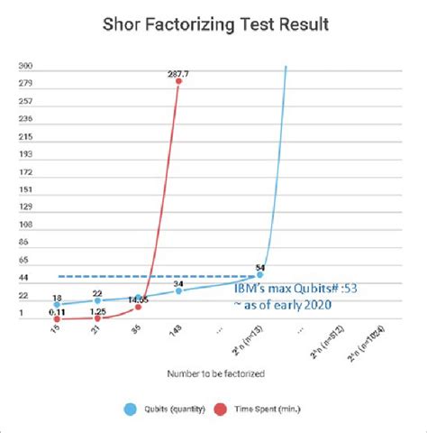 Shor Factorization Test On Ibm Q Experience As Of Early 2020 Download Scientific Diagram