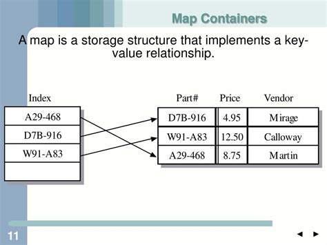 Ppt Container Types Sequence Containers Associative Containers
