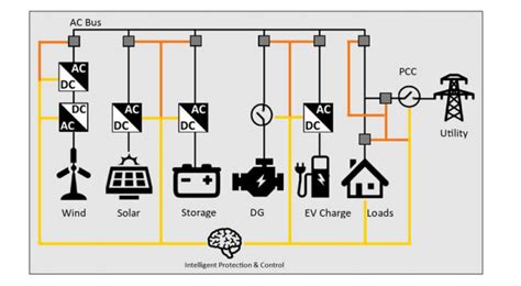 Review Of Adaptive Protection Methods For Microgrids
